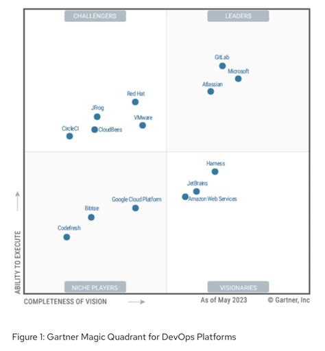 Choosing The Right Devops Platform For Your Organization Eugene Zozulya Posted On The Topic