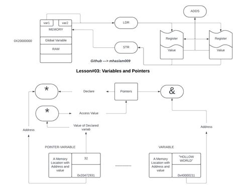 muhammad hamza aslam on linkedin embeddedsystems risc arm pointers