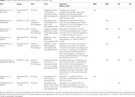 Figure 1 From Comparison Of The Direct Oral Anticoagulants And Warfarin In Patients With Atrial