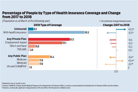 Health Insurance Coverage Declines In 2018