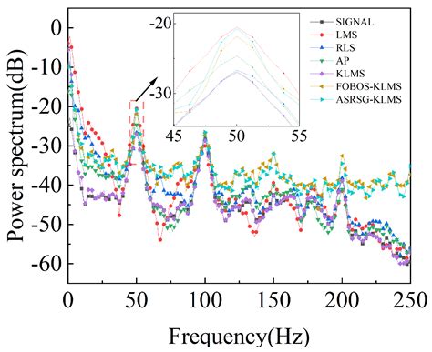 Adaptive Sparse Regular Split Gaussian Kernel Least Mean Square Algorithm For Super Low