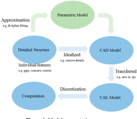 Figure 4 From Finite Element Analysis Based On A Parametric Model By