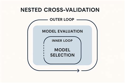 🏋🏼‍♂️ how to use cross validation to train models in scikit learn by