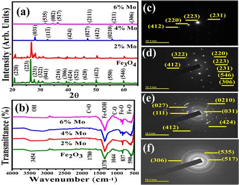 A Xrd Diffraction Patterns B Ftir Spectra And C F Saed Patterns