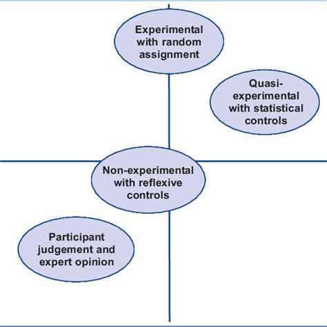 Trade Offs In Evaluation Design Download Scientific Diagram