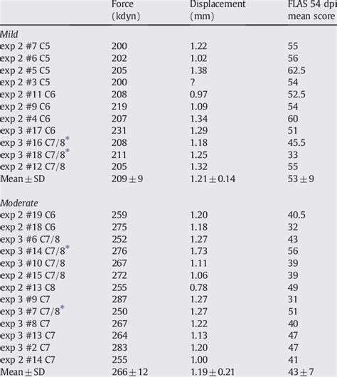Contusion Force Displacement And Consequent Final Flas Score Download Table