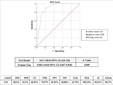 Figure 2 From An Elevated Gamma Gap As Diagnostic Tool For Acute Systemic Inflammatory Response