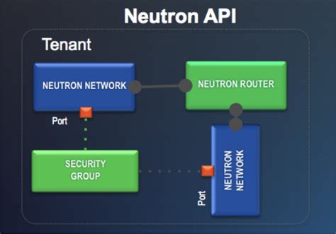 Install Konfigurasi Openstack Newton Multinode Di Ubuntu 16 04 Part 10 Neutron Networking