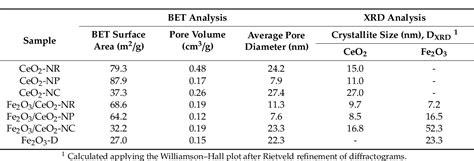 Table 1 From Facet Dependent Reactivity Of Fe2o3 Ceo2 Nanocomposites Effect Of Ceria Morphology