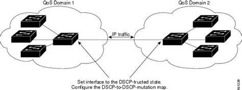 Software Configuration Guide Cisco Ios Release 15 2 6 E Catalyst 2960 L Switches
