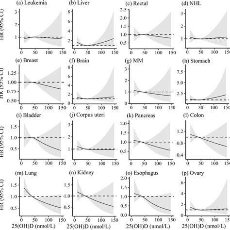 Multivariable Adjusted Dose Response Associations Between 25 Oh D And
