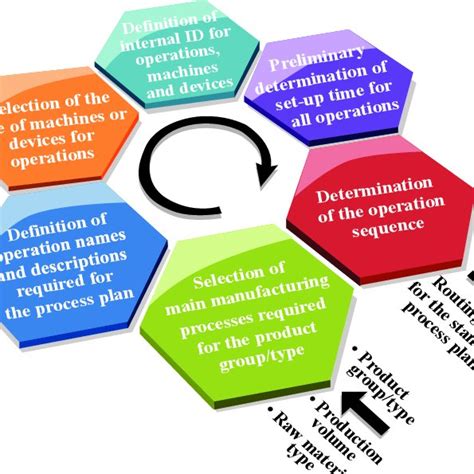 Procedure Of Planning The Variants Of Process Plans Download Scientific Diagram