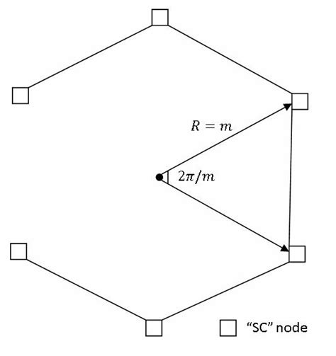 Minimum Spanning Tree For The Worst Case Download Scientific Diagram
