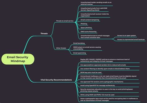 Letsdefend Linkedin‘de Email Security Mindmap