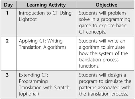 Algorithms Abstractions And Iterations Teaching Computational