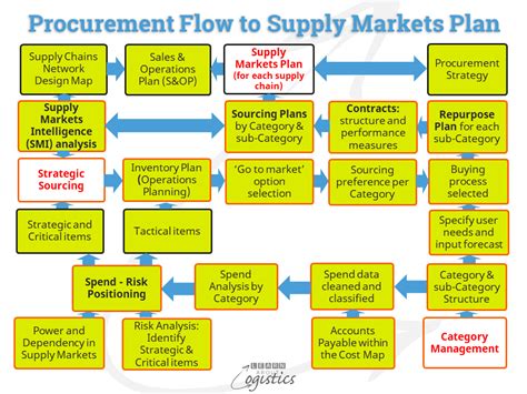 Procurement Intelligence To Build Supply Markets Plan Learn About