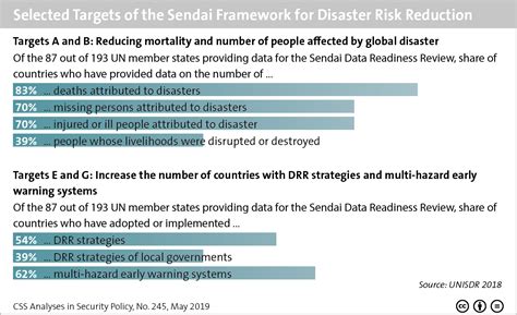 Selected Targets Of The Sendai Framework For Disaster Risk Reduction Css Blog Network