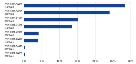 March 29 Top Threat Actors Malware Vulnerabilities And Exploits
