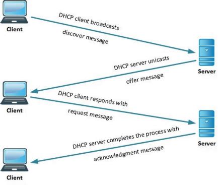 Quick Understanding Of DHCP In ONU And Routers BT PON