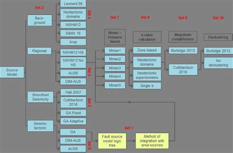 Initial Proposed Logic Tree And The Question Sets Applied To Develop Download Scientific