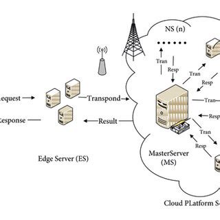 Cloud Computing Service Model Download Scientific Diagram