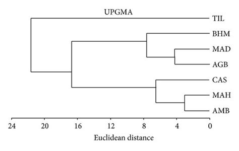 A Dendrogram Drawn With Frequencies Of Chlorotypes Using Coefficient