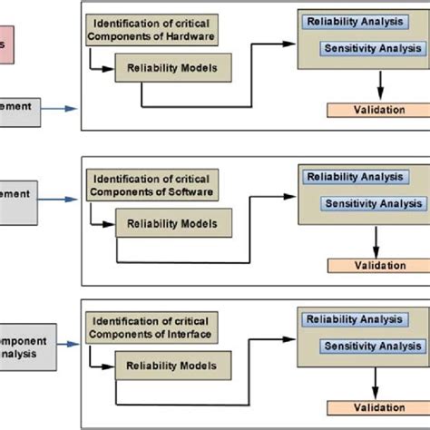 Failure Curve For Hardware And Software Colour Figure Can Be Viewed At Download Scientific