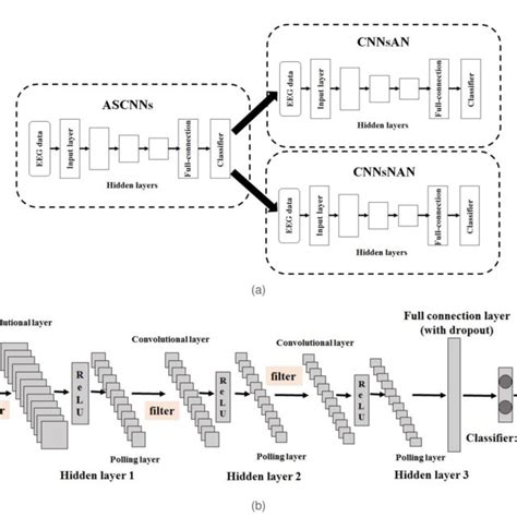 Structures And Details Of Msnn With Convolutional And Pooling Layers