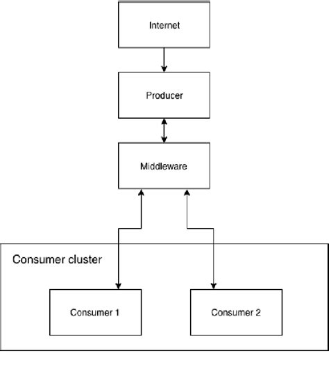 Figure 1 From Serverless Architecture For Workflow Scheduling With