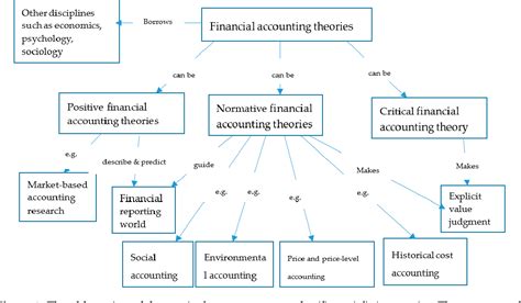 Table 1 From A Concept Tree Of Accounting Theory Redesign For The
