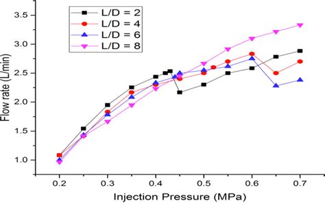 Relationship Between Flow Rate And Injection Pressure Download Scientific Diagram