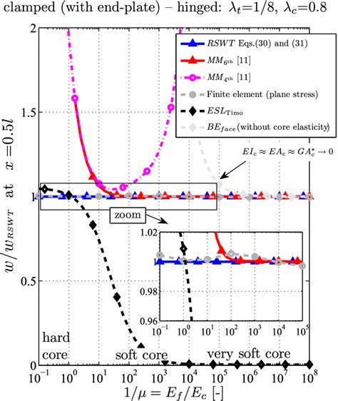 Relative Difference Of The Midspan Deflection For A Clamped Hinged Download Scientific Diagram