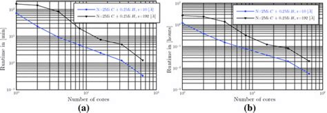 Runtime Time Versus Number Of Cores A Runtime Time In Minutes And B Download Scientific