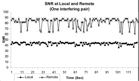 Snr Values Of Case A 2 Download Scientific Diagram