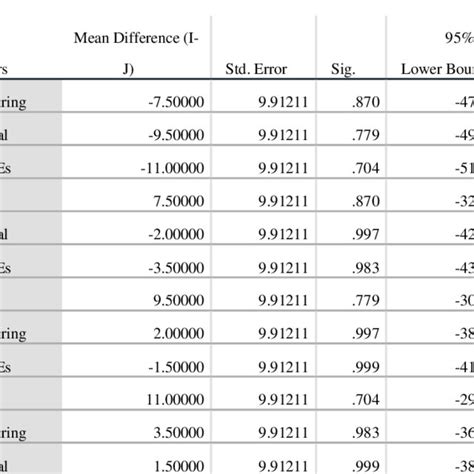 Post Hoc Tests Multiple Comparisons Dependent Variable Responses