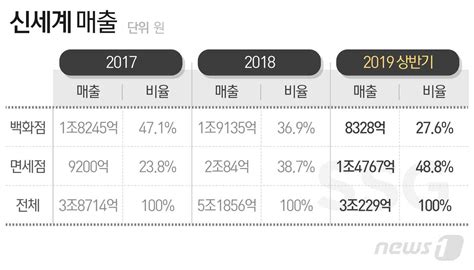 언제 이렇게 컸지 신세계 면세점 매출 절반캐시카우 판도 변화 뉴스1