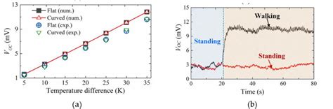 A Comparison Of Teg Voltage On Flat And Curved Surface B Teg