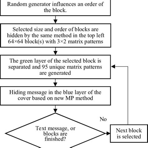 Diagram Of Proposed Information Hiding Method Finally If The Entire