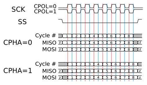 Spi Embeddedsystems Microcontrollers Firmware Iot Vlsi