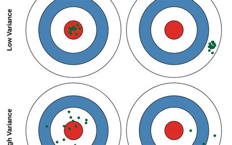 Bias Vs Variance Andreaskdk Observable