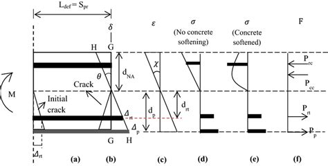 Ic Debonding Segmental Analysis Download Scientific Diagram