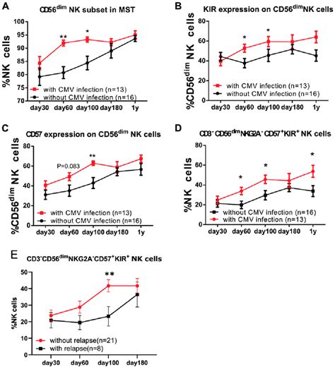 Kinetics Of Nk Cell Differentiation Post Mst Comparisons Of The