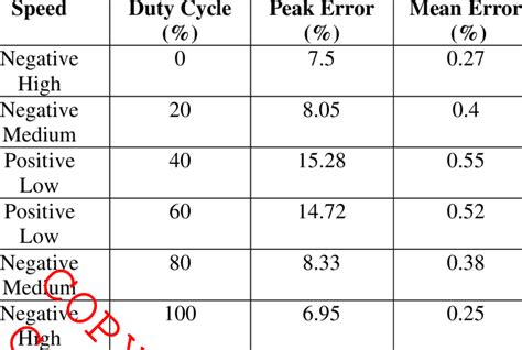 Sensorless Speed Estimation Peak And Mean Error For The Position Download Scientific Diagram