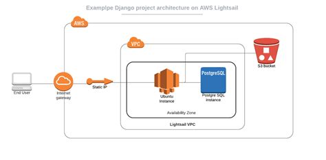 An Overview Of The Network Architecture Used In This Tutorial