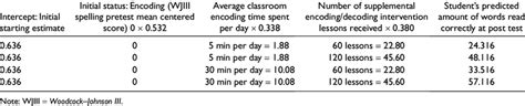 Using The Data To Show The Importance Of Using Classroom Encoding Download Table