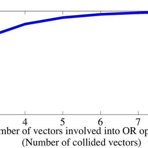 Visualization Of The Distribution Of Hamming Distances With Respect To