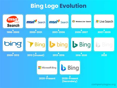 The History And Evolution Of The Bing Logo Famous Company Logos