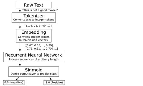 Sentimental Classificationimdbbaseline