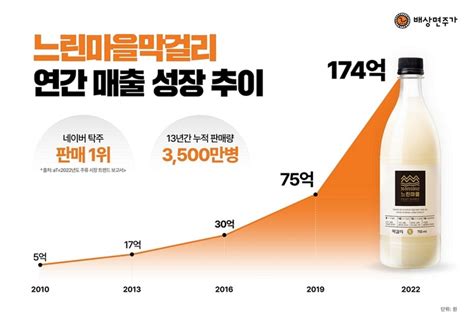 느린마을막걸리 네이버 탁주 1위…누적 3500만병 돌파