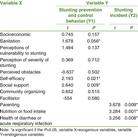 Effect Of Exogenous Variables Toward Endogenous Variables In The Locus